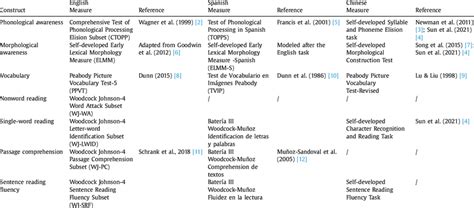 Language And Literacy Measures By Language Download Scientific Diagram