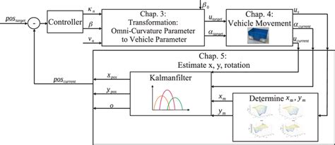 Structure Of The Novel Navigation Method For The Omnidirectional Agv Download Scientific