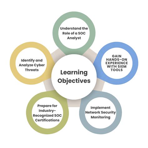 Soc Analyst Training In Hyderabad Best Course 100 Jobs