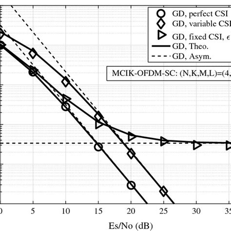 Ber Of The Gd Detector In Mcik Ofdm Sc Under Various Csi Conditions Download Scientific