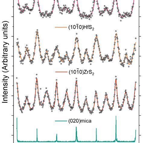 Comparison Of Different Ms2 Films On Mica In Plane ϕ Scans Of The