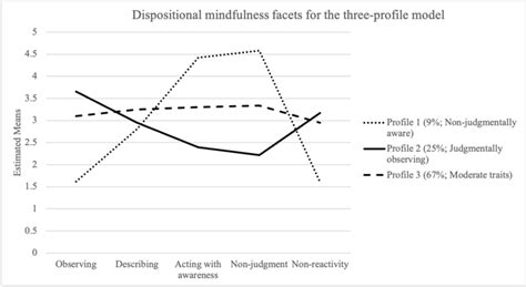 Dispositional Mindfulness Facets For The Three Profile Model Download Scientific Diagram