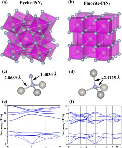 Lattice Topology And Polyhedra Of The A Pyrite P And B Fluorite