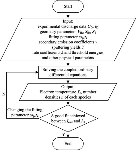 Flow Chart Of The Numerical Procedure Of The Global Plasma Model Download Scientific Diagram