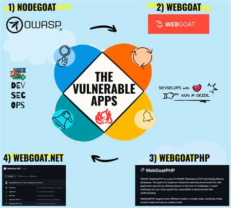 Mesut Oezdil On Linkedin Devsecops Devops Security Devsecops Applicationsecurity