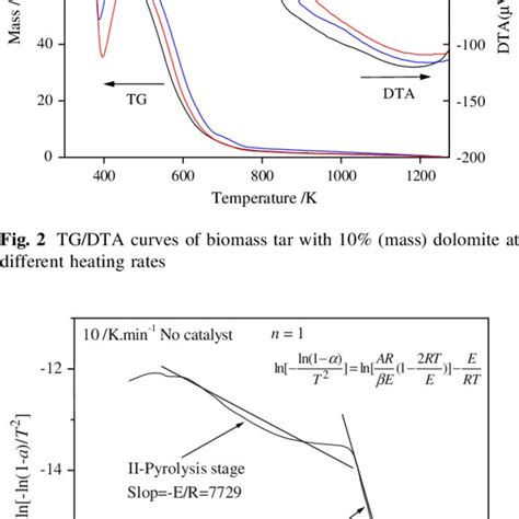 Pdf Kinetic Analyses Of Biomass Tar Pyrolysis Using The Distributed