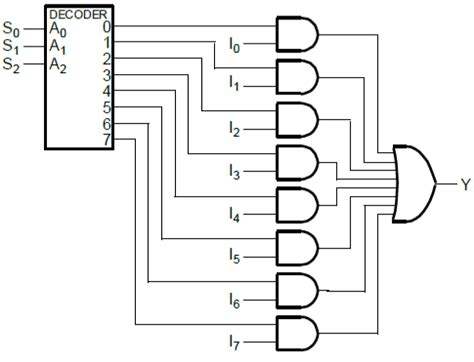 Solved A 3 To 8 Decoder Shown Below Is Used To Form A Mul