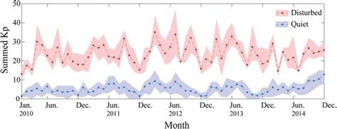 Monthly Averaged Kp Index Summed Over 24 Hr Intervals For The Quiet Download Scientific