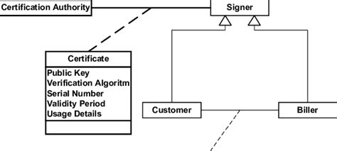 Informational View Extended By Security Semantics Download Scientific