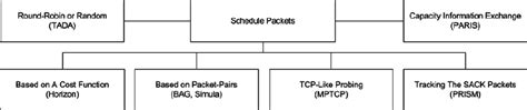 Packet Scheduling Solutions Download Scientific Diagram