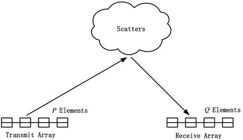 Illustration Of Mimo Radar For A Bistatic Radar Scenario Download Scientific Diagram
