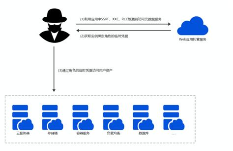 浅谈云上攻防：web应用托管服务中的元数据安全隐患 安全内参 决策者的网络安全知识库