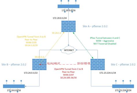 Site To Site Openvpn Tunnel Up Routes Exist Unable To Pass Traffic