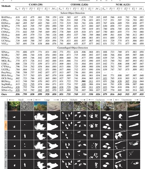 Table 1 From Feature Shrinkage Pyramid For Camouflaged Object Detection