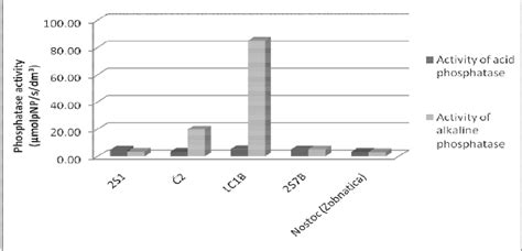 Figure 3 From Detection Of Phosphatase Activity In Aquatic And Terrestrial Cyanobacterial