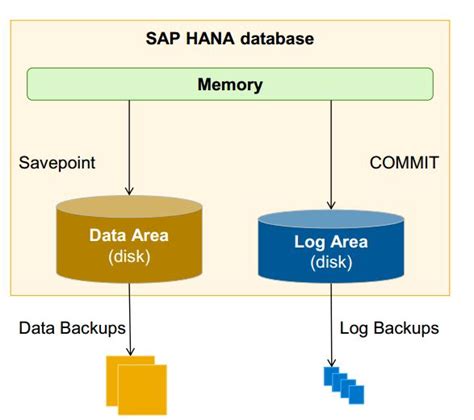 Sap Hana Tutorial Material And Certification Guide