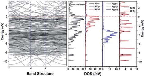The Band Structure And Density Of States Of Ag Ni Graphene Superlattice Download Scientific
