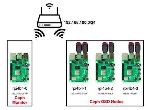 在树莓派集群中部署 ceph linuxeden开源社区