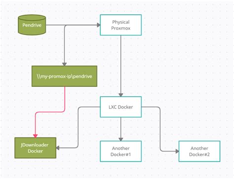 how mount pendrive inside docker on lxc on proxmox r proxmox