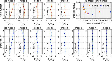 Dynamic Properties Of The 5 And 8 Story Structure Download Scientific Diagram