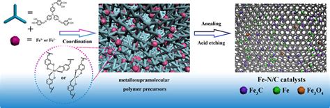 Synthetic Process Of The Fe Nc Catalysts Download Scientific Diagram