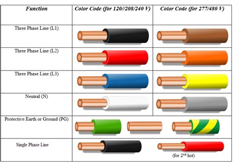 Nec Wiring Color Code