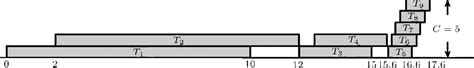 Figure 3 From Scheduling A Single Continuous Batch Processing Machine To Minimize Makespan