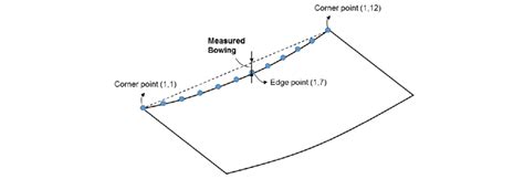 Measurement Of Bowing Of The Top Edge From The Laser Scanned Data Download Scientific Diagram