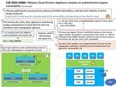 Critical Vulnerability Vmware Cloud Director Appliance Cve 2023 34060