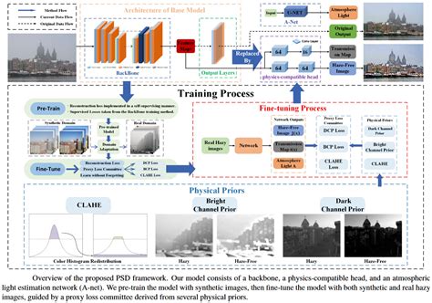 Deep Learning For Image Dehazing The What Why And How