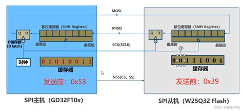 Spi原理 Gd32gd32 Spi3 重映射 Csdn博客