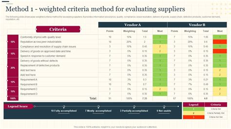 Method Weighted Criteria Method For Evaluating Suppliers Increasing Supply Chain Value PPT Slide