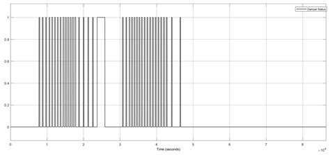 Fault Injection With Multiple Fault Patterns For Experimental Evaluation Of Demand Controlled