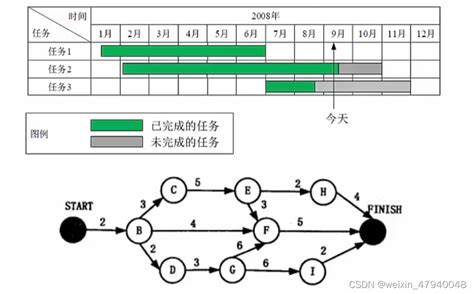 软考笔记——10项目管理