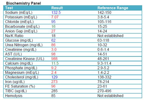 What Is Included In A Chem 12 Panel