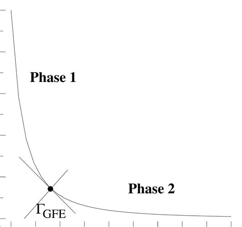 A Diagram Of The Dependency Of The Gibbs Free Energy On Inverse
