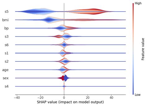 Scatter Density Vs Violin Plot — Shap Latest Documentation