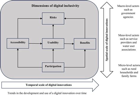 A Multi Dimensional Framework For Responsible And Socially Inclusive Niyati Singaraju