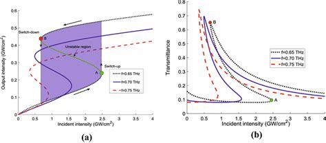 plots of the input output optical intensity curves for different