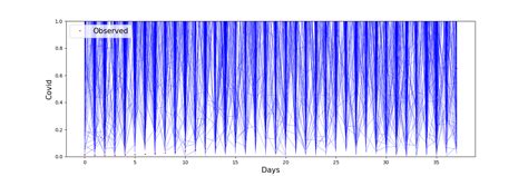 Huge Difference Between Mcmc Posterior Samples And Actual Data Help Needed Modeling Pymc