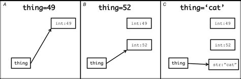 Mutable And Immutable Data Types In Python By Binita Rai Medium