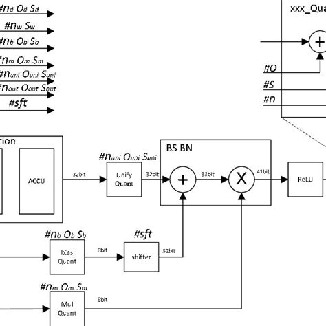 Integer Quantization Cnn Accelerator Architecture Diagram All The Download Scientific Diagram
