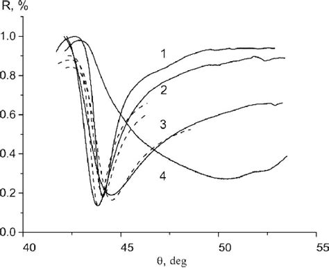 Angular Dependences Of The Frustrated Total Internal Reflection