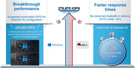 New Dell Emc Ready Solution Powers Sql Server The Complete Performance Platform Dell