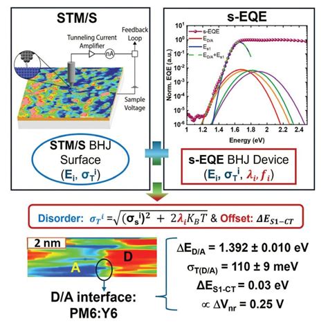 Tech Xplore On Linkedin Linking Energy Loss To Interfaces In Organic Solar Cells Could Make Them…