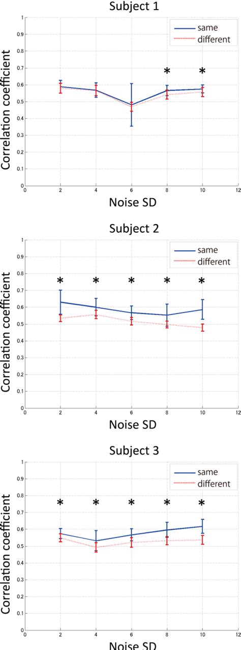 Figure 1 From Consistency Of Human Brain Response To Noisy Visual Inputs Semantic Scholar