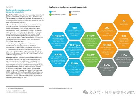 2024年氢能洞察报告全球氢能行业已承诺资本达750亿美元但仍不够 储氢 国际氢能网
