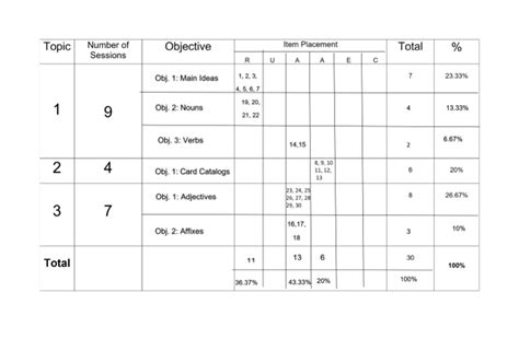 Table Of Specification Assessment In Learning 1 Pdf