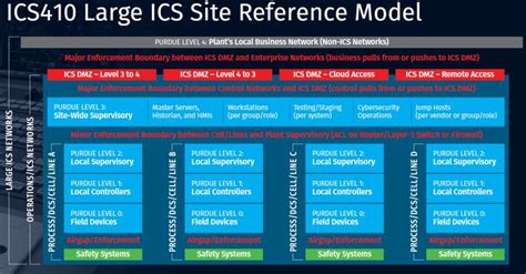 Learn About Sans Ics Model Revanth Davuluri Posted On The Topic