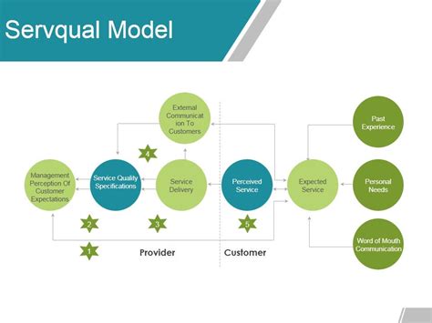 Servqual Model Ppt Powerpoint Presentation Inspiration Deck